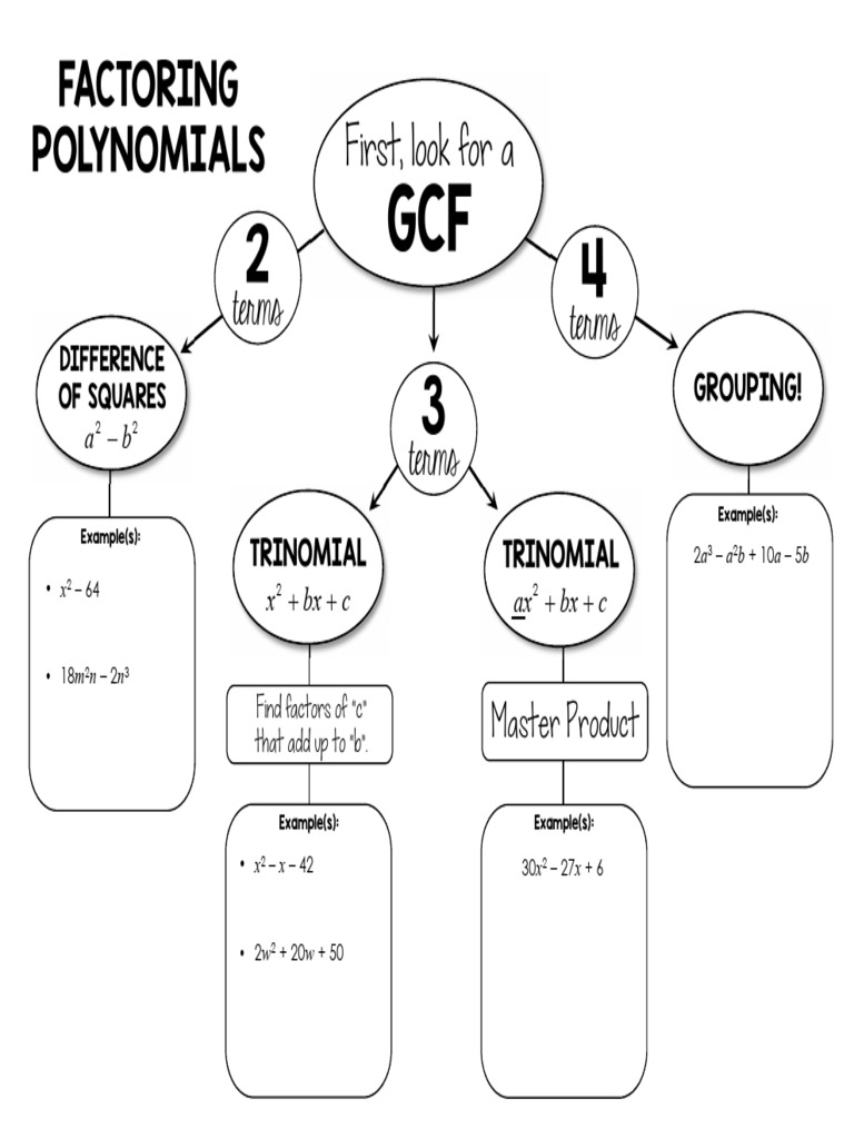 Factoring Graphic Organizer | PDF