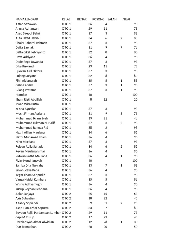 Nilai Ujian PSLM DPK To Kelas X To | PDF