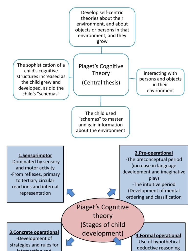 Piaget's Cognitive Theory (Central Thesis) | PDF