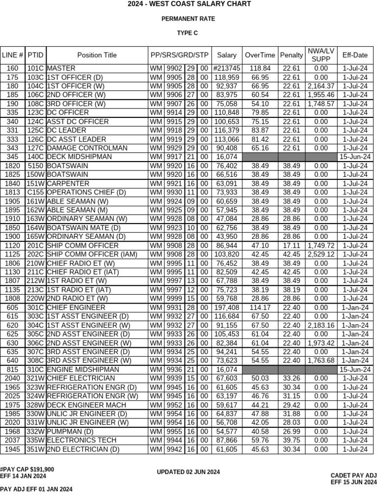 2024 West Coast Salary Overview | PDF | Shipping | Navies