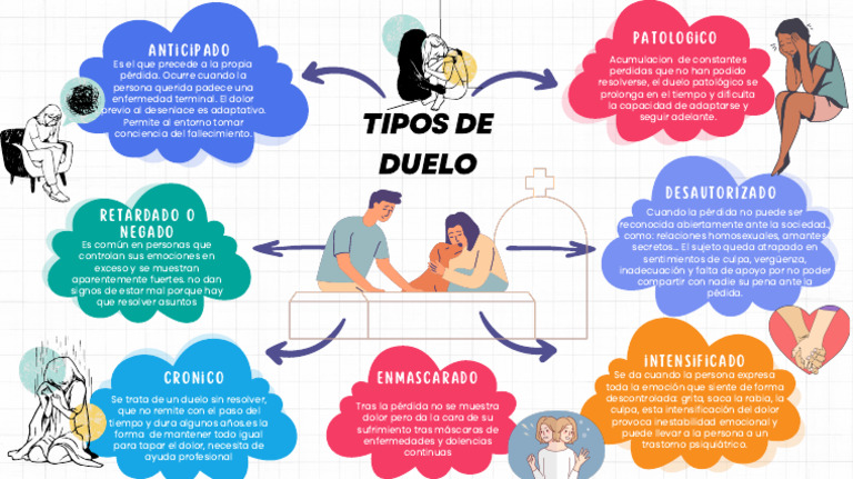 Tipos de duelo y sus características | PDF | Dolor | Las emociones