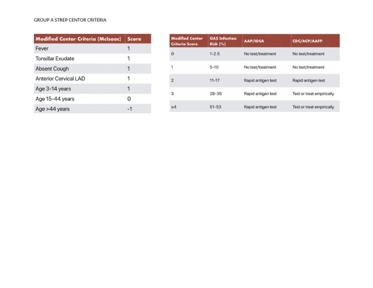 Group A Strep Centor Criteria | PDF