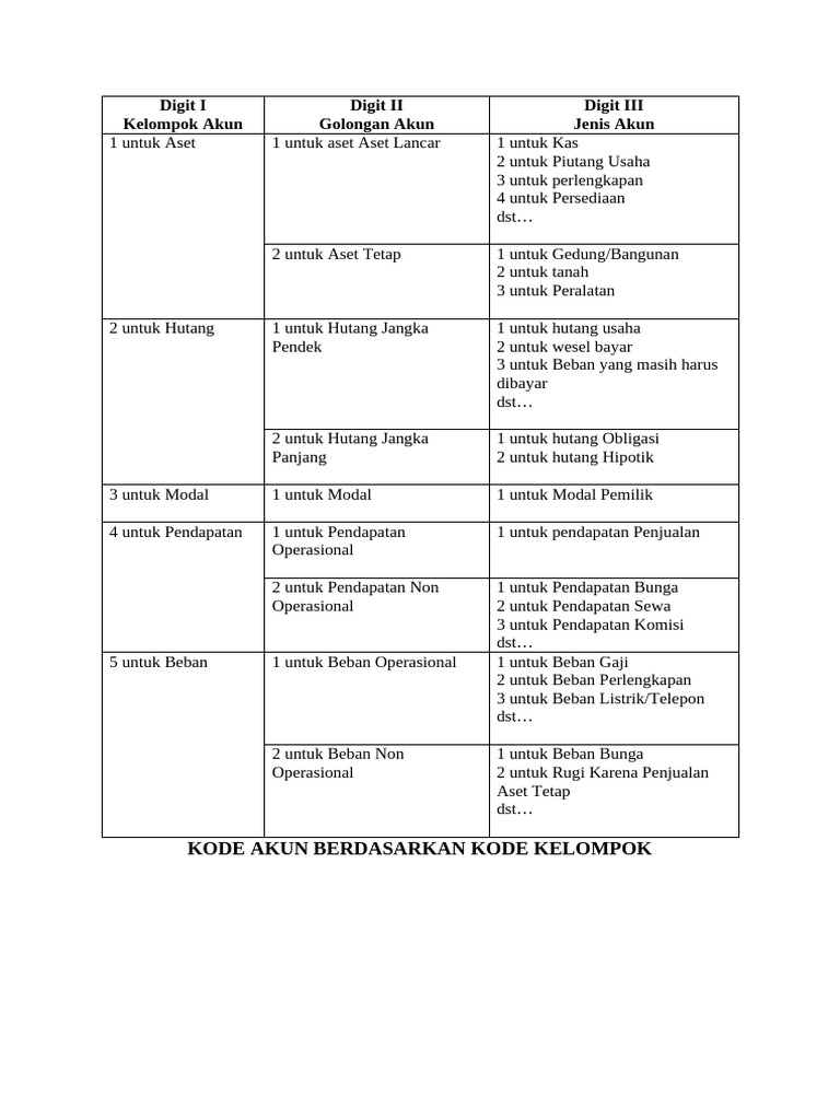 Kode Akun | PDF