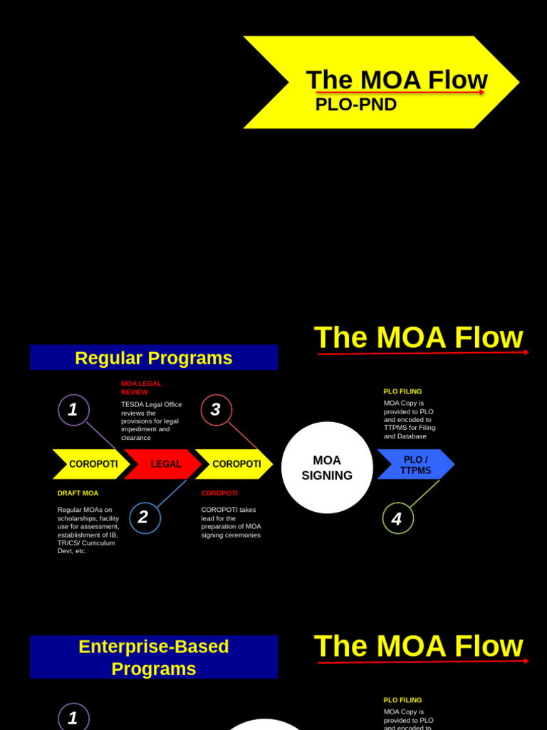 NEW MOA Flow Chart For Review 06 OCT 2022 | PDF