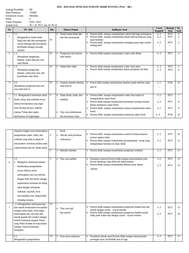 Kisi-kisi Fiqih Kelas 6 MI | PDF