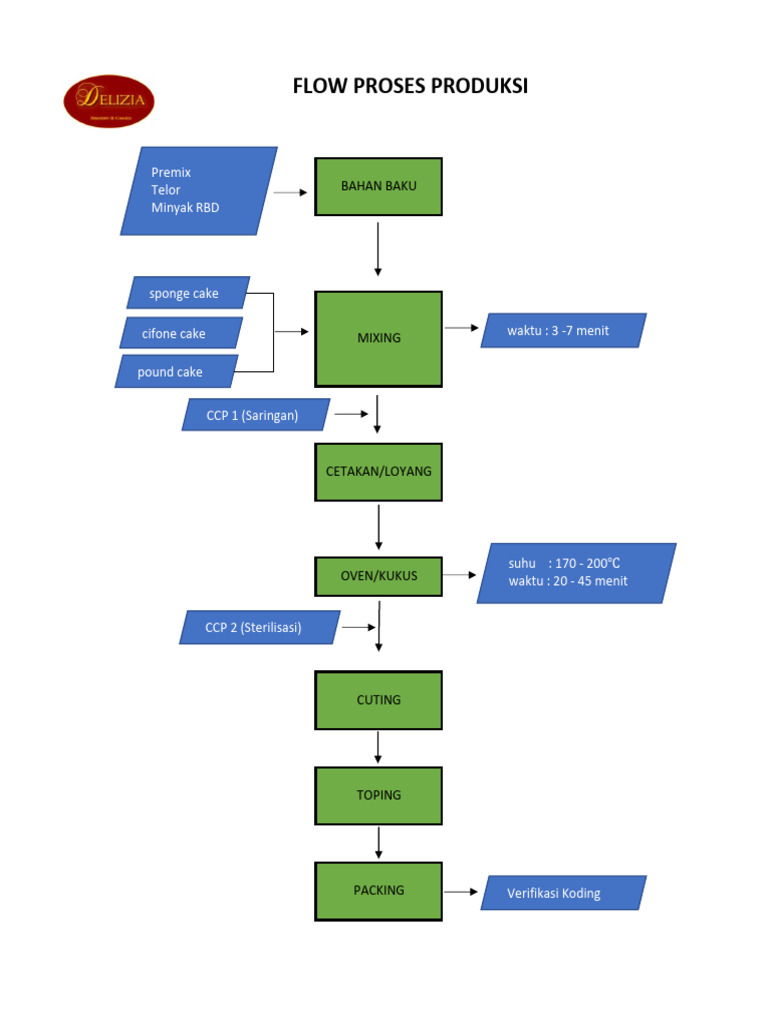 flow proses produksi | PDF