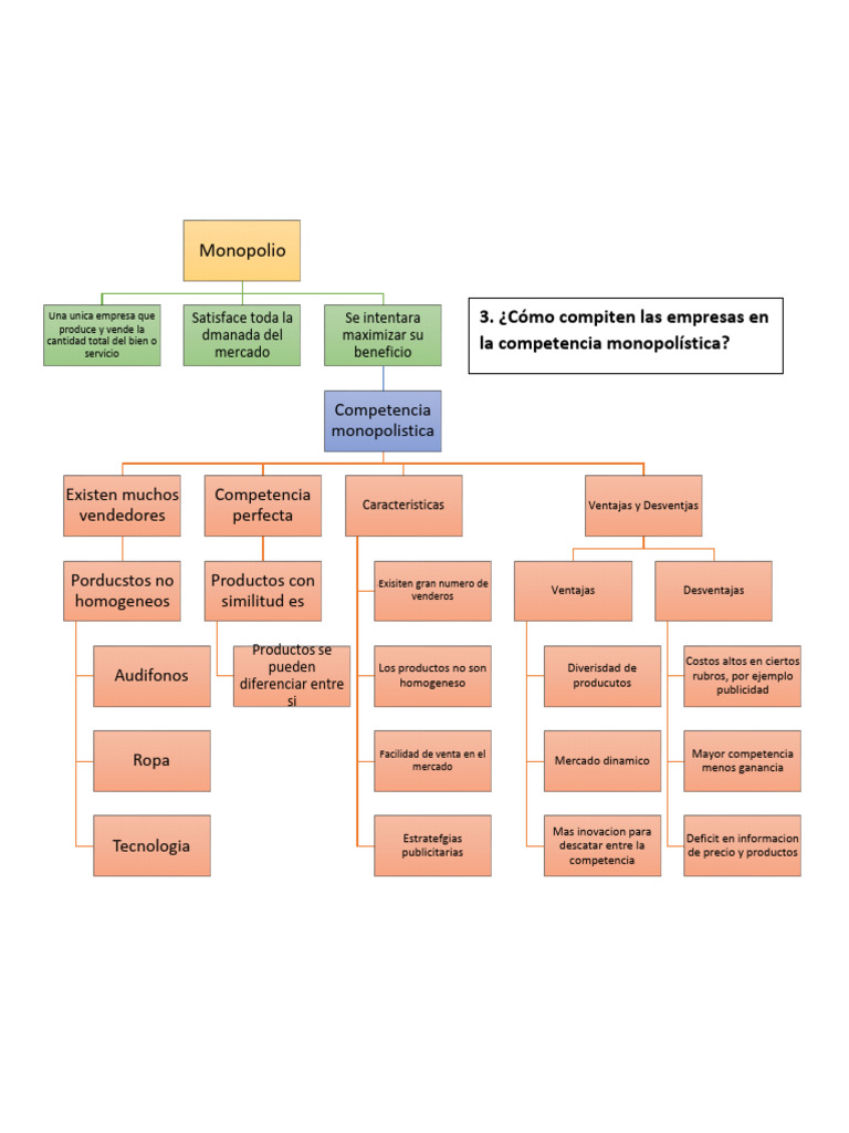 Actividad Mapas Conceptuales Preguntas 3 y 4 | PDF | Oligopolio | Mercado (economía)