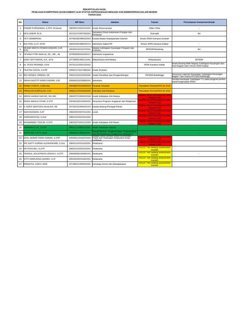 Tinjut Hasil Assessment | PDF
