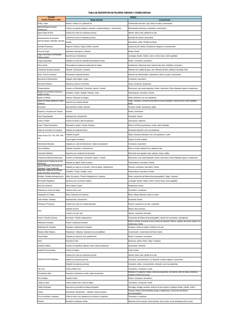 Tabla de peligros y riesgos | PDF