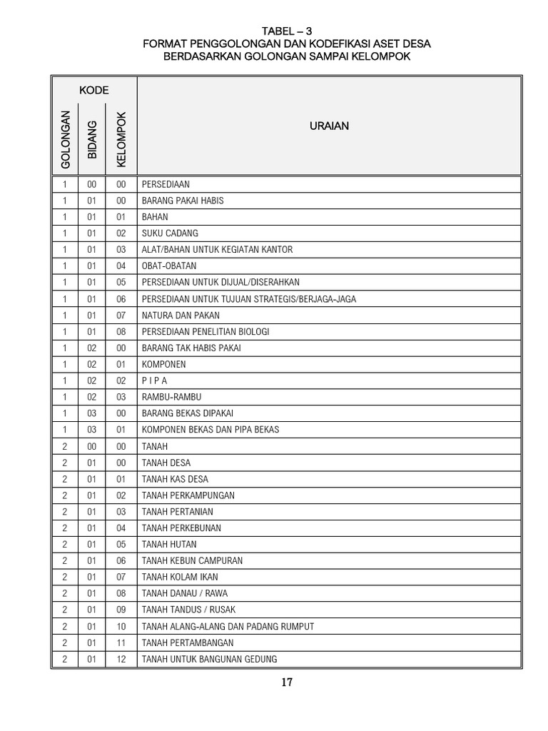Kodefikasi Aset Gedung Kesenian | PDF
