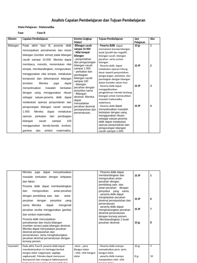 Analisis Capaian Pembelajaran Dan Tujuan Pembelajaran | PDF