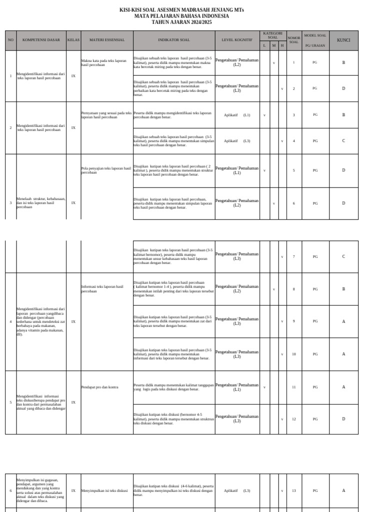 Kisi Kisi AM Bhs Indonesia 2025 | PDF