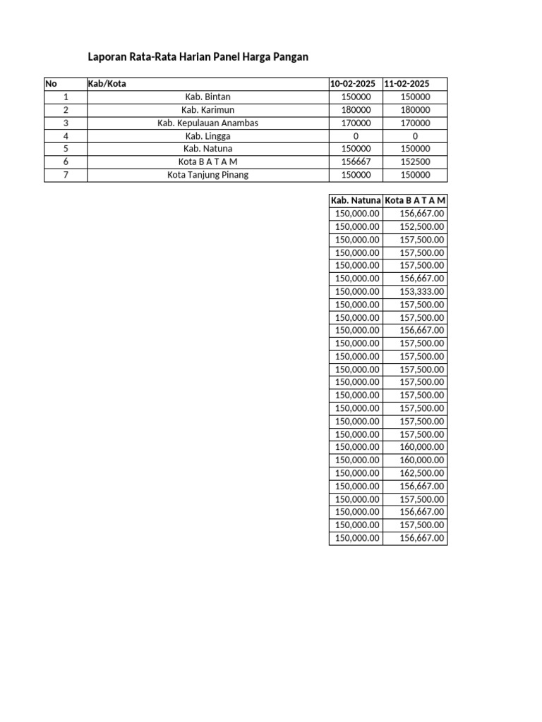 Data - Daging Sapi Murni - Rekapitulasi - Eceran - Provinsi - Kepulauan ...