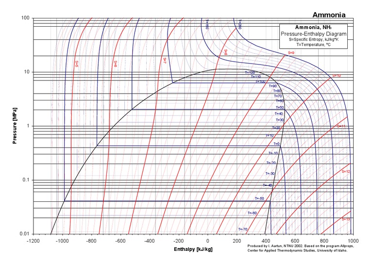 Ammonia P-H Chart | PDF | Enthalpy | Materials Science