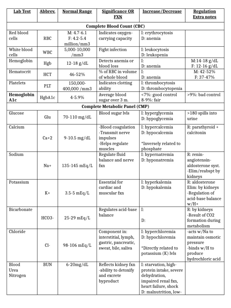 Diagnostics and Lab Test Chart | PDF | Kidney | Creatinine