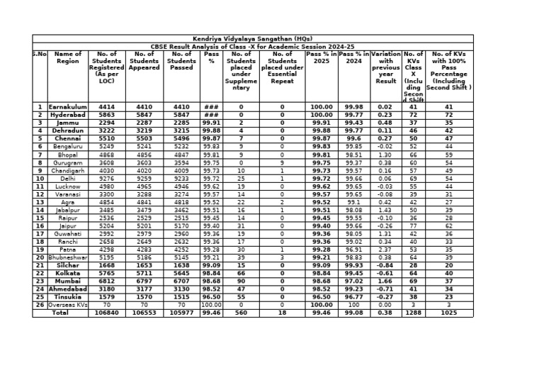 KVS Class X Result Analysis 2024-25 | PDF | Schools | Secondary Education