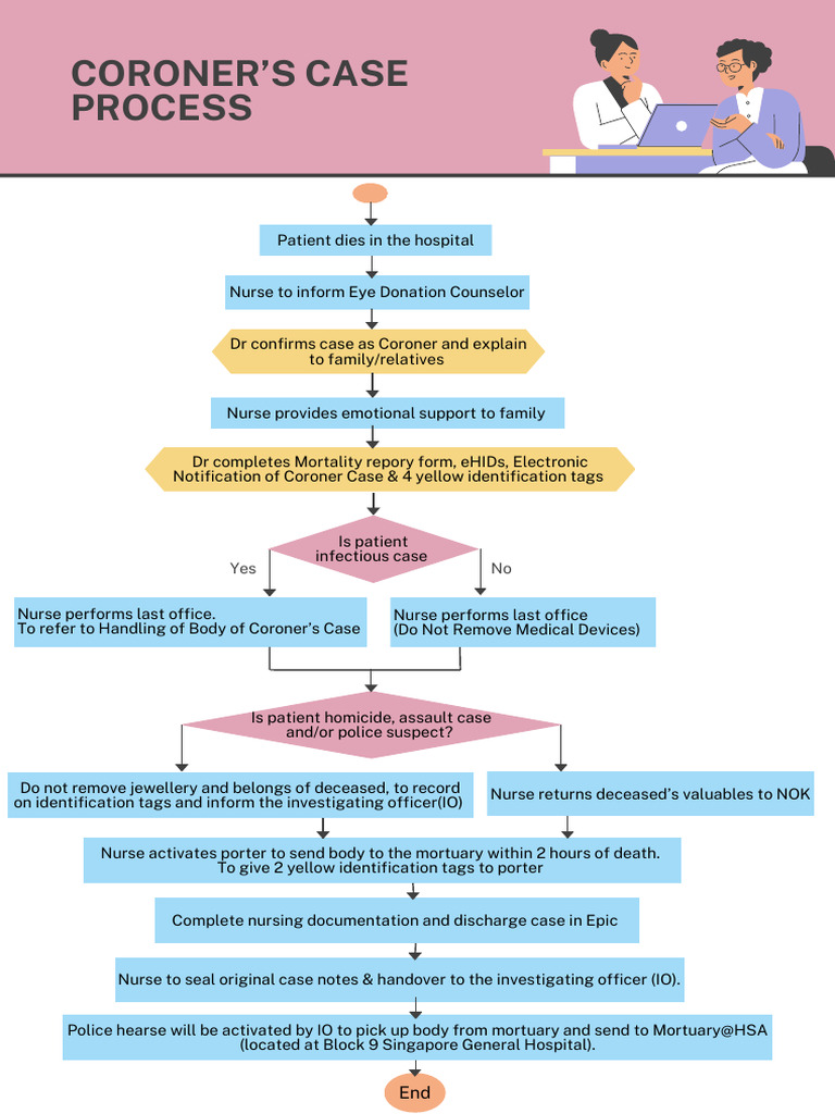 Coroner’s Case | PDF