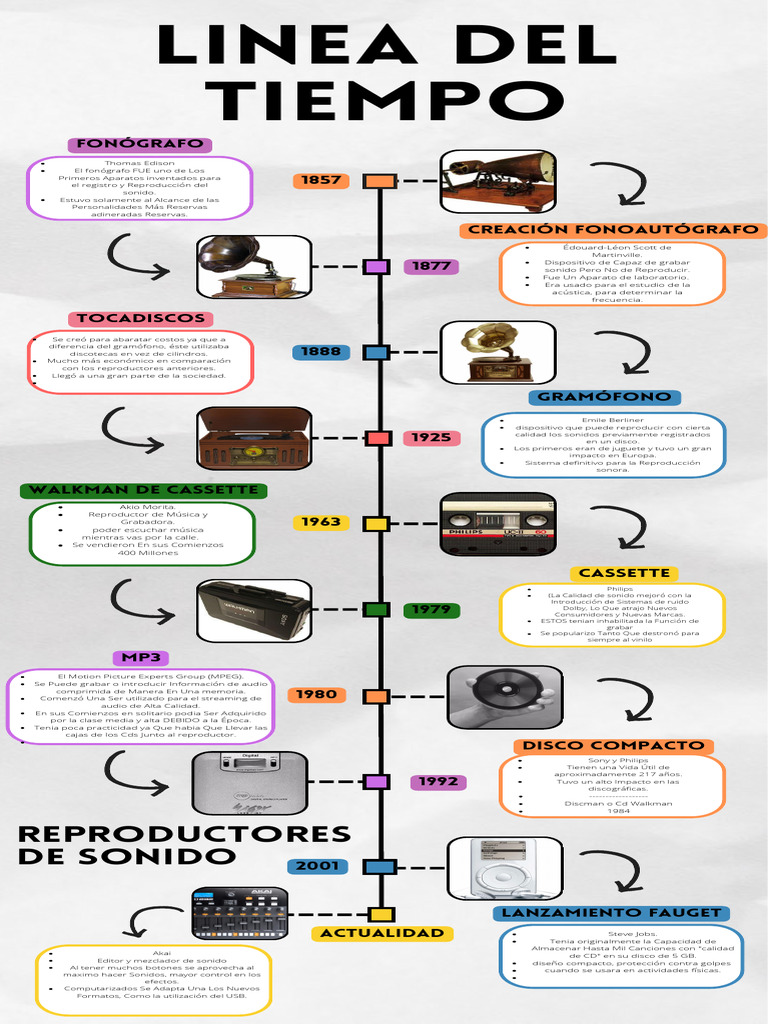 Linea de Tiempo Reproductores Musicales | PDF | Fonógrafo | Disco compacto