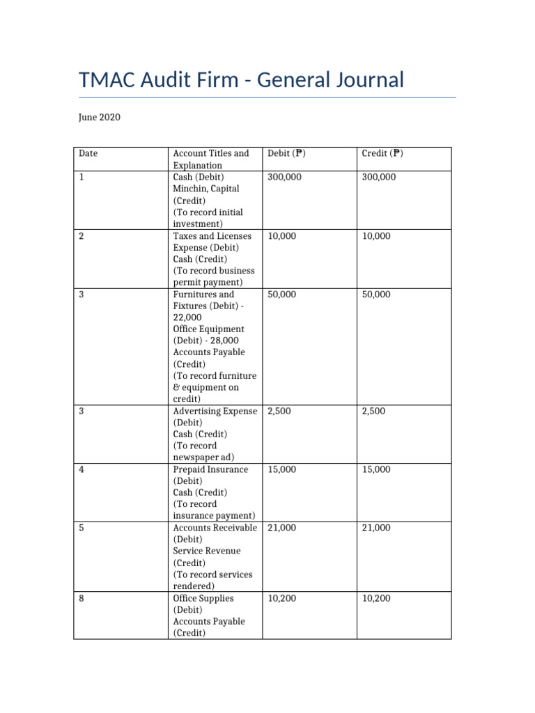 TMAC Audit Firm Journal Entries | PDF | Debits And Credits | Corporate ...
