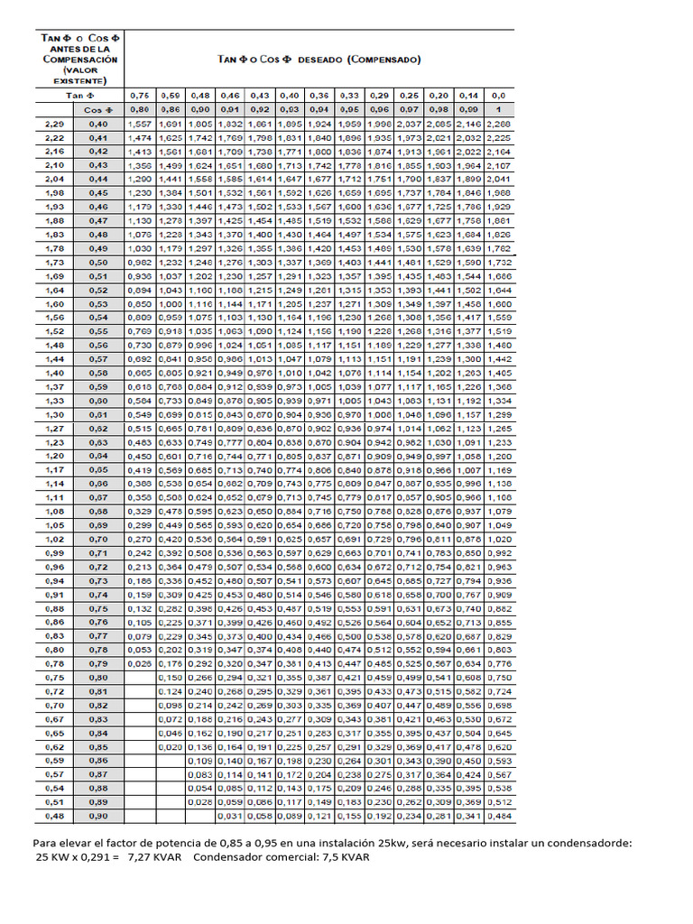 Tabla Factor de Potencia | PDF