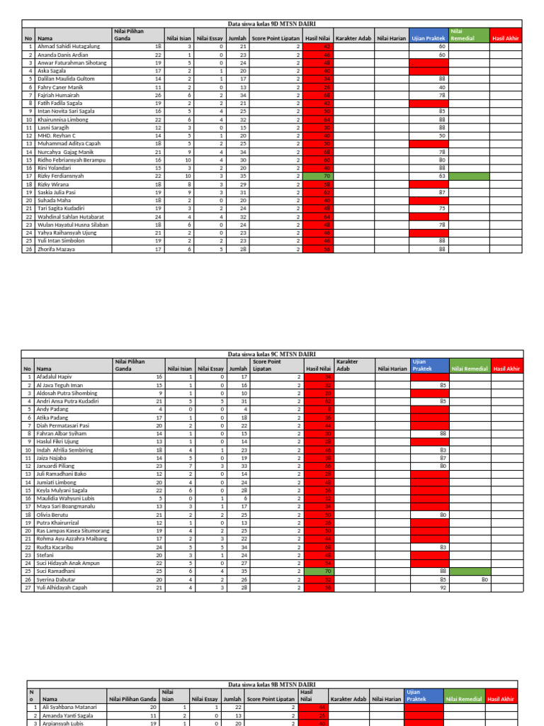Data Siswa Ujian Praktek Kelas 9 | PDF