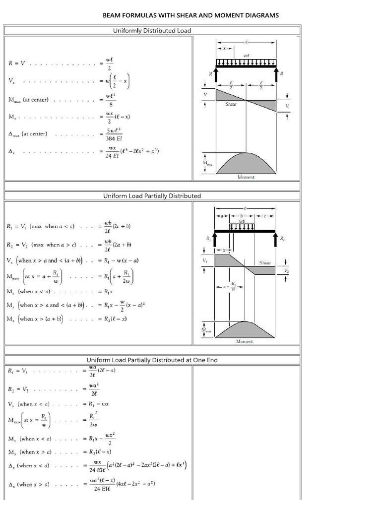 beam formulas | PDF