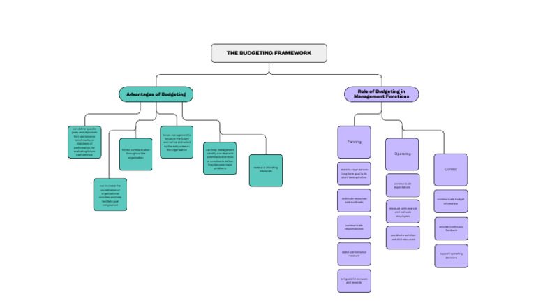 11. THE BUDGETING FRAMEWORK mind map | PDF | Budget | Goal