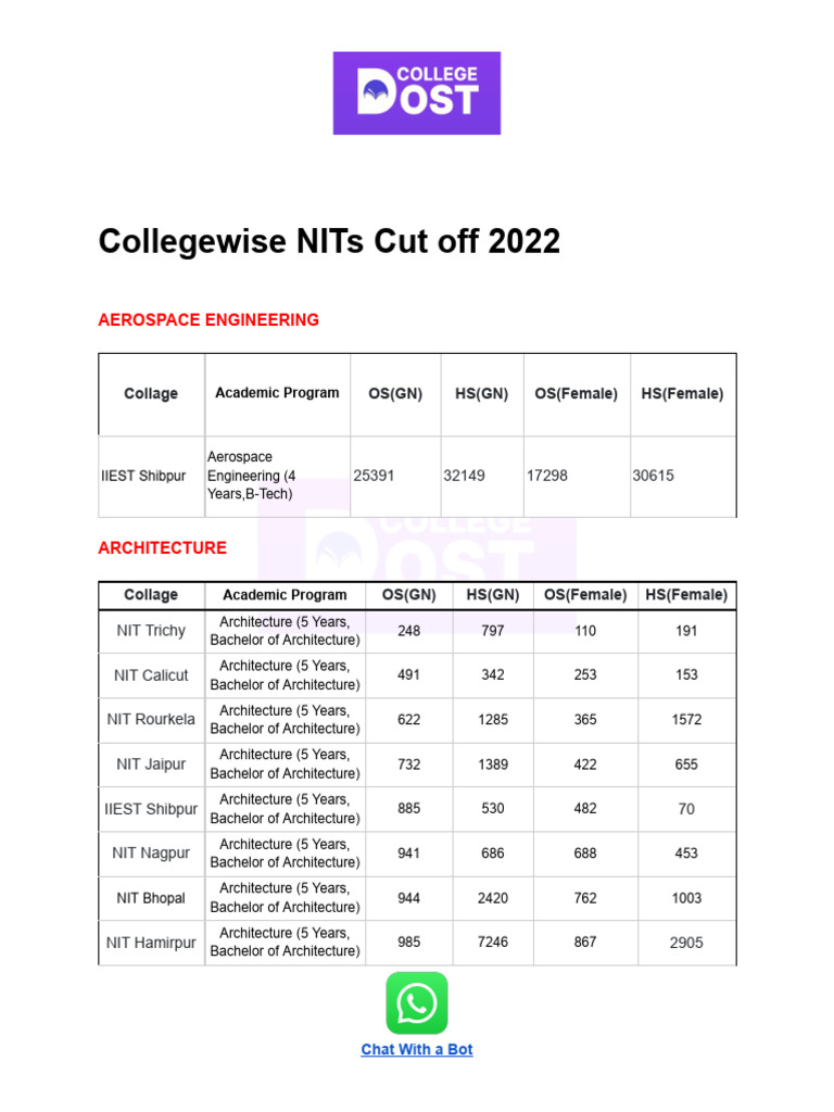 Collegewise NITs Cut Off 2022 | PDF | Higher Education | Academic Degree