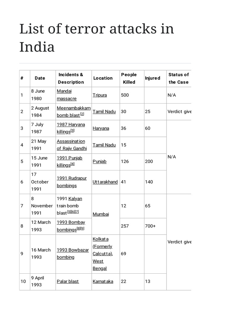List of Terrorist Incidents in India 1980-2025 - Wikipedia | PDF ...