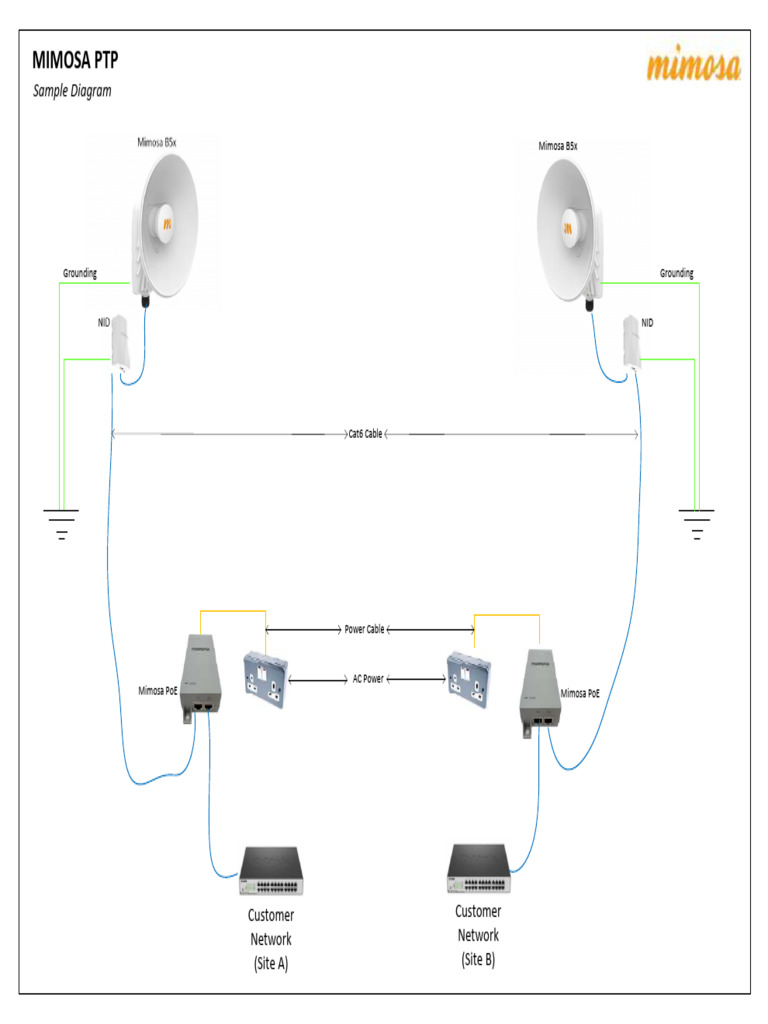 MIMOSA-Wireless - PTP - Diagram - Edge Point | PDF | Electrostatic ...