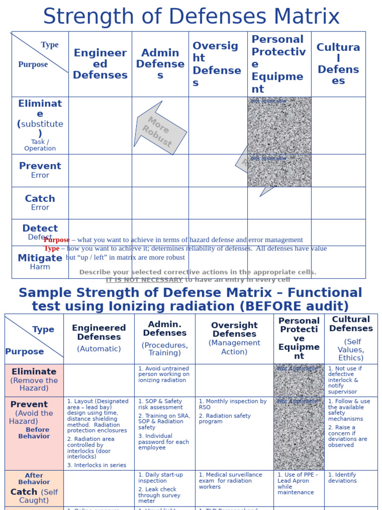 SoD (Strength of Defenses Matrix) | PDF | Safety