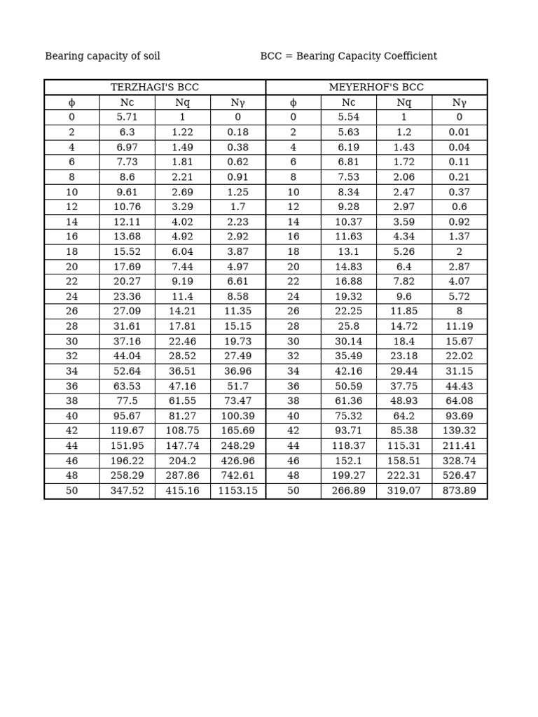 2. Bearing Capacity Calculation Templet by a.M (2) | PDF | Geometric ...
