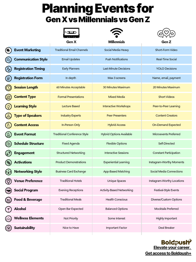 Planning Events for Gen X vs Millenials vs Gen Z | PDF