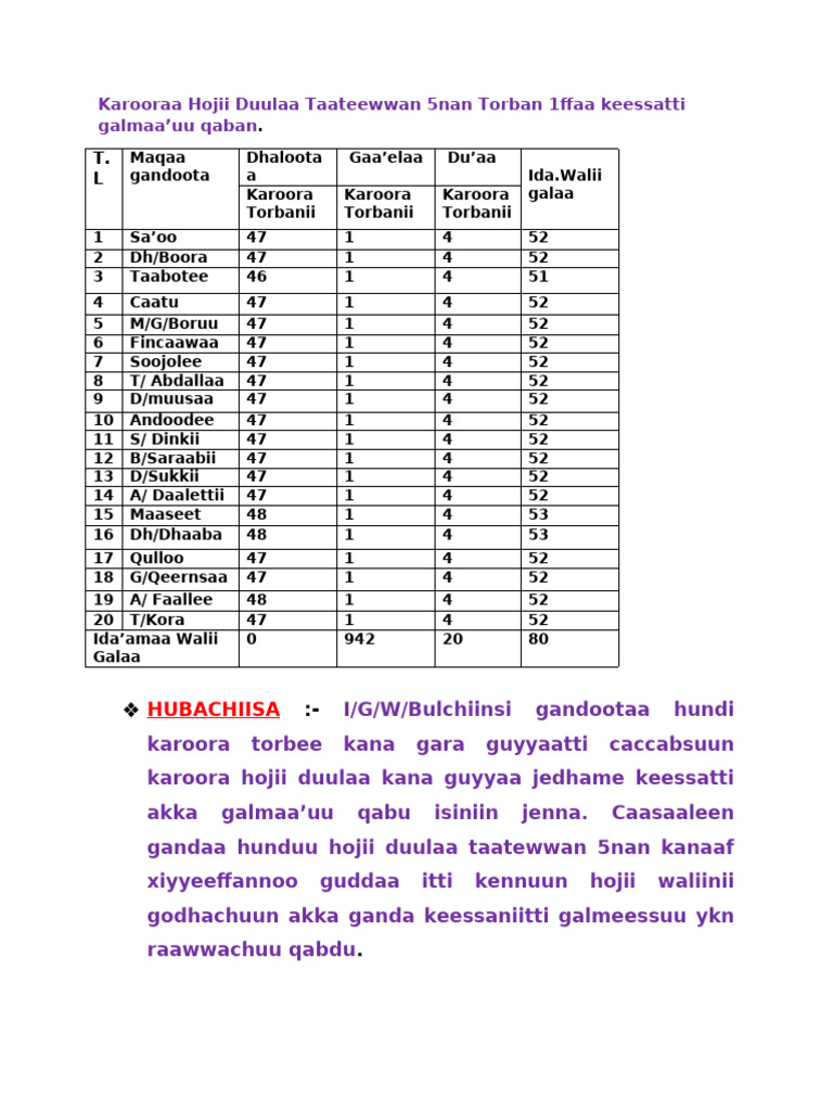 Karooraa Hojii Duulaa Taateewwan 5nan Torban 1ffaa Keessatti Galmaa'uu ...
