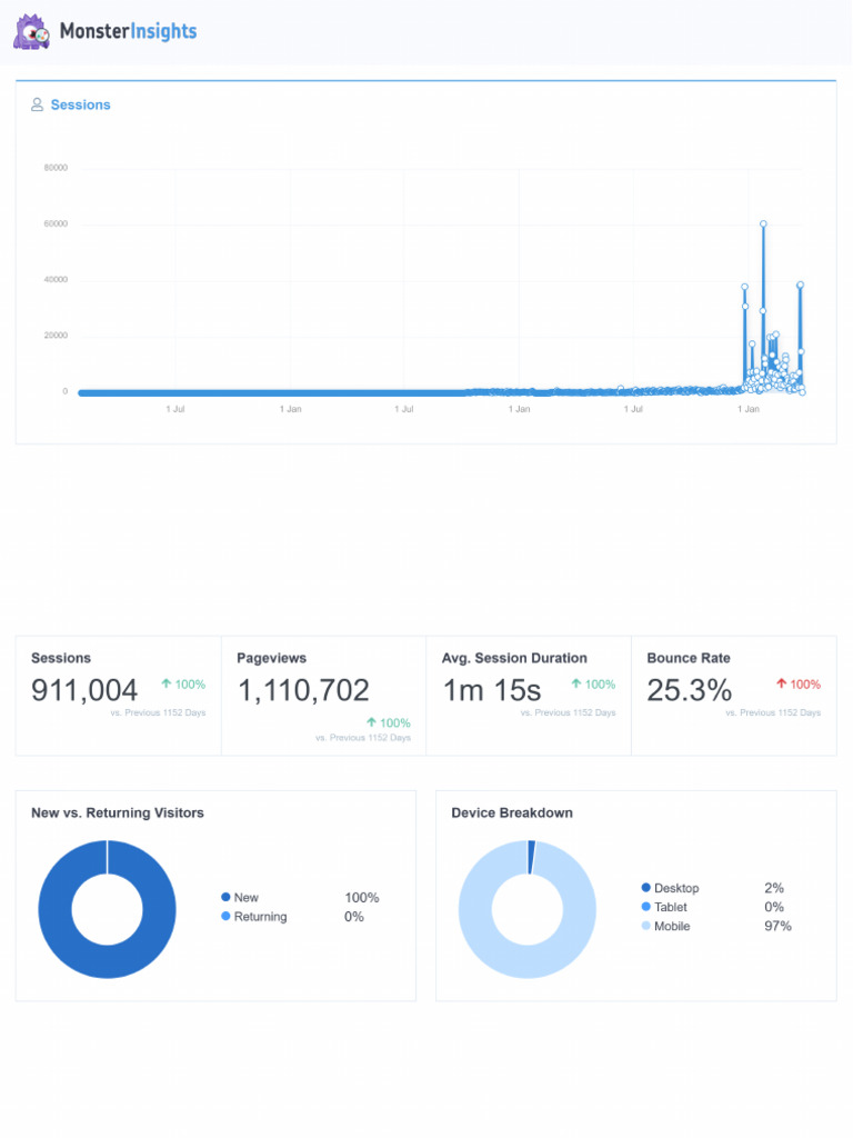 Monsterinsights reportEEE | PDF
