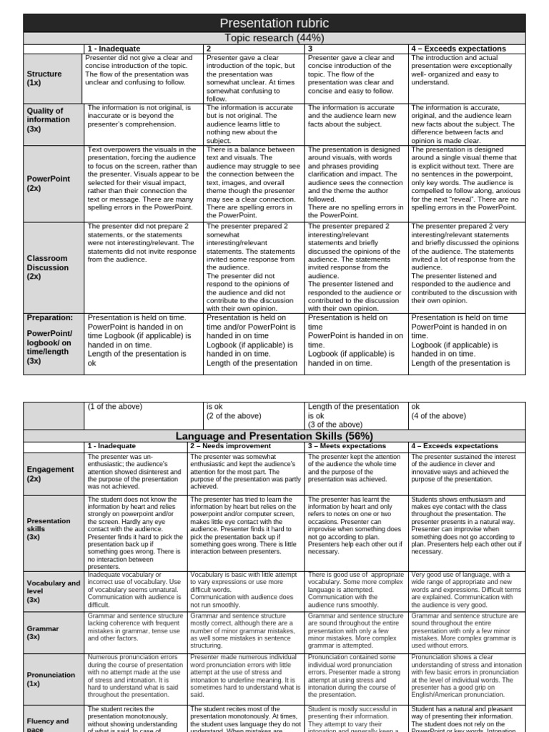 H4 Presentation Rubric | PDF | Communication | Vocabulary