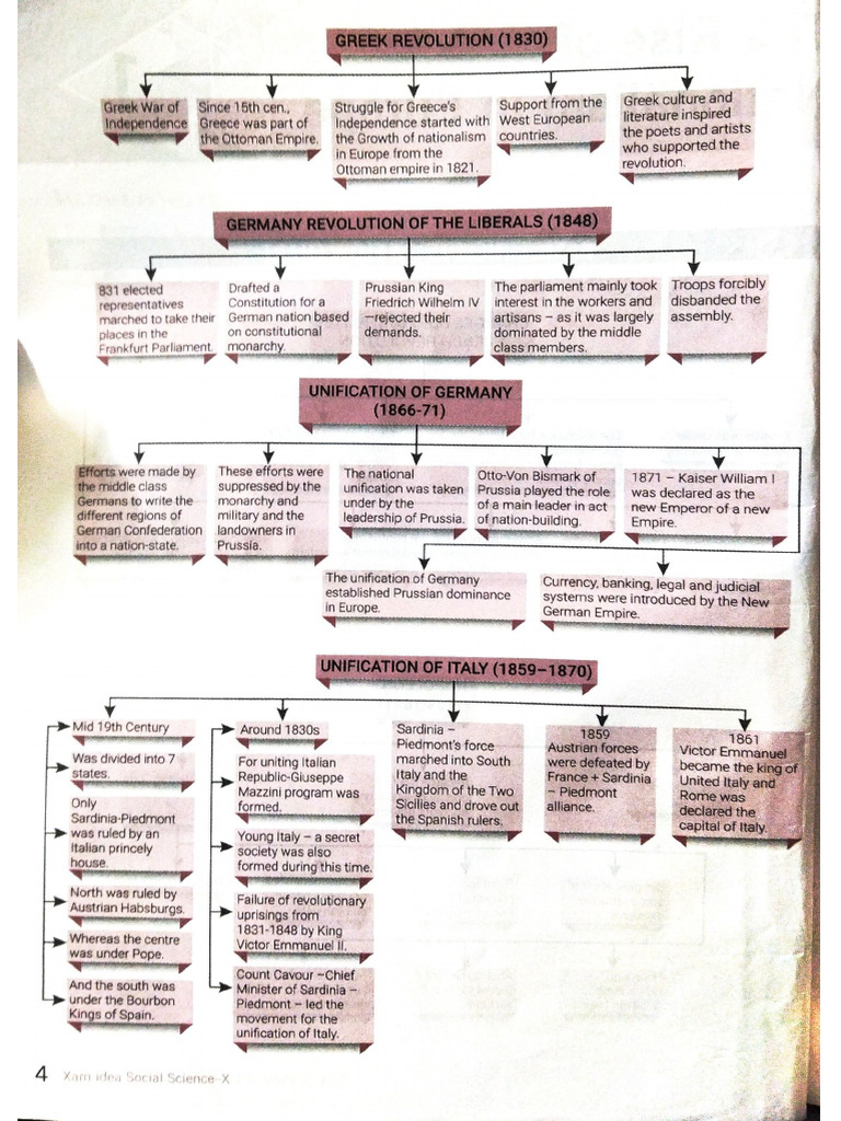 The Rise of Nationalism in Europe Mind Map | PDF
