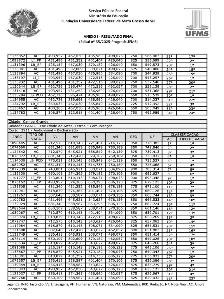 UFMS Vestibular Notas Audiovisual | PDF
