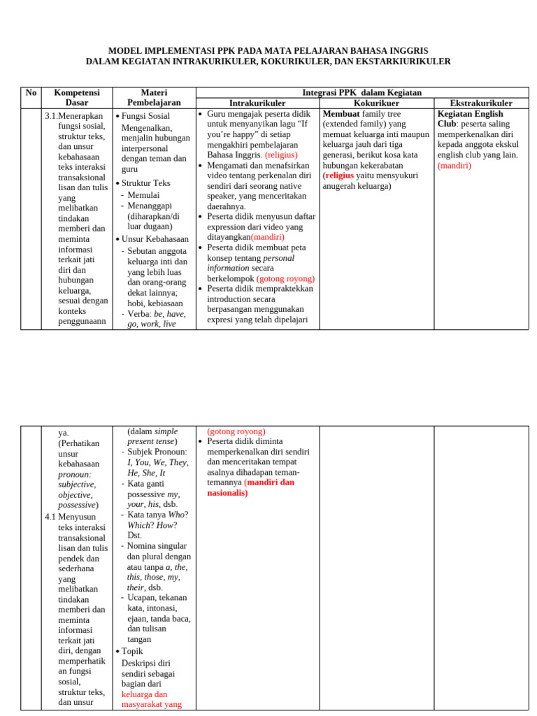 Implementasi PPK DLM Keg. Intra, Ko, Ekstra | PDF