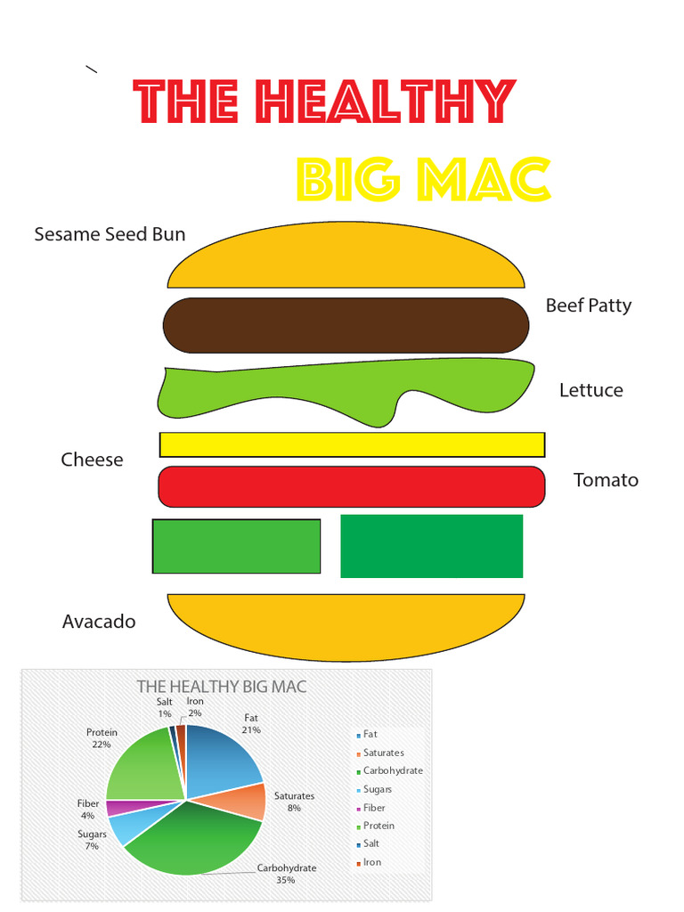 The Healthy Big Mac Poster | PDF