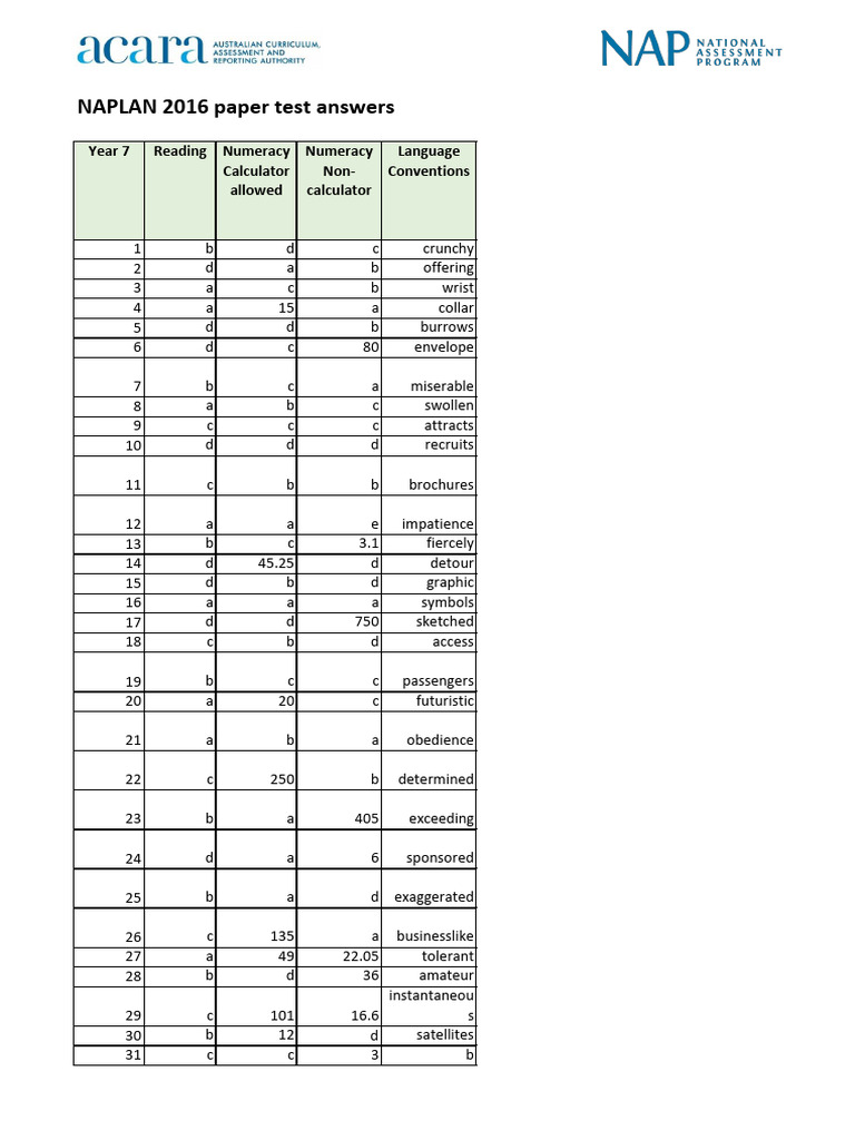 Naplan 2016 Yr 7 Paper Test Answers | PDF | Data Collection | Australia