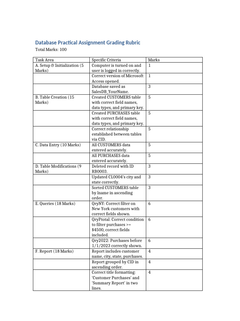 Database_Assignment_Grading_Rubric | PDF | Databases | Information Technology Management