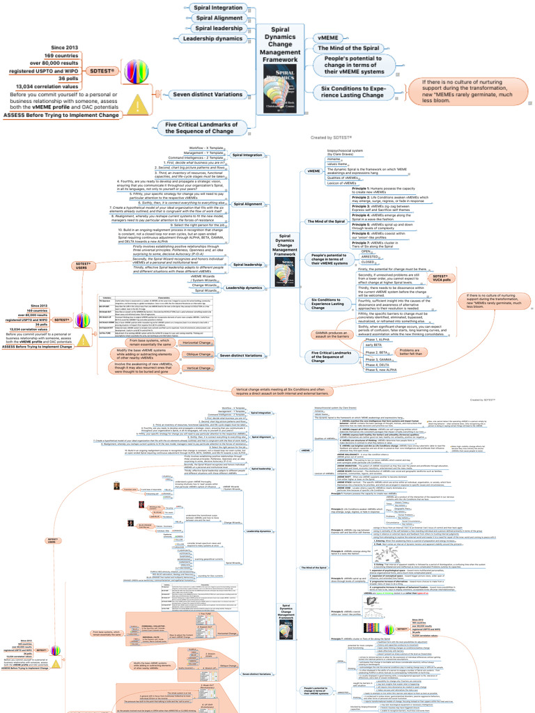 Spiral Dynamics Change Management Framework | PDF | Leadership | Meme
