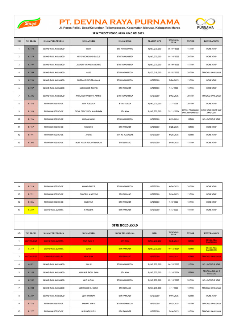 Laporan BRM Berkas Data Sp3k 14 Mei 2025 | PDF