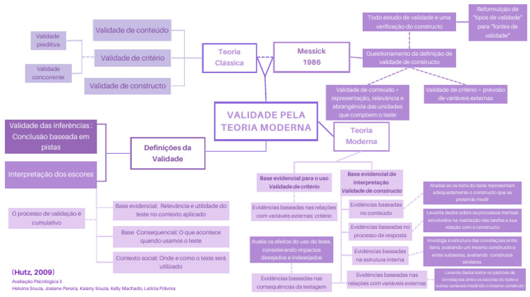 Mapa Mental Validade Teoria Moderna | PDF | Teoria | Avaliação psicológica