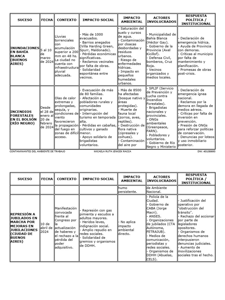 Cuadro TP Contaminantes JENICEK RACCA MICAELA | PDF | Entorno natural