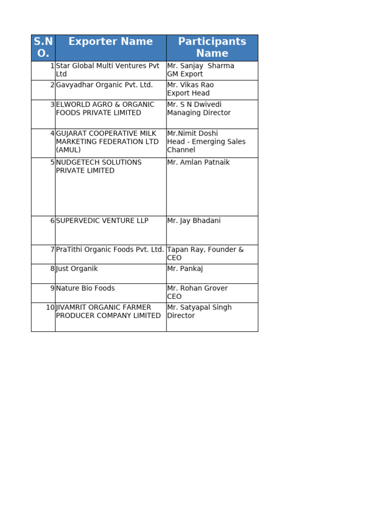 List of Participants For Dubai Expo-1 | PDF