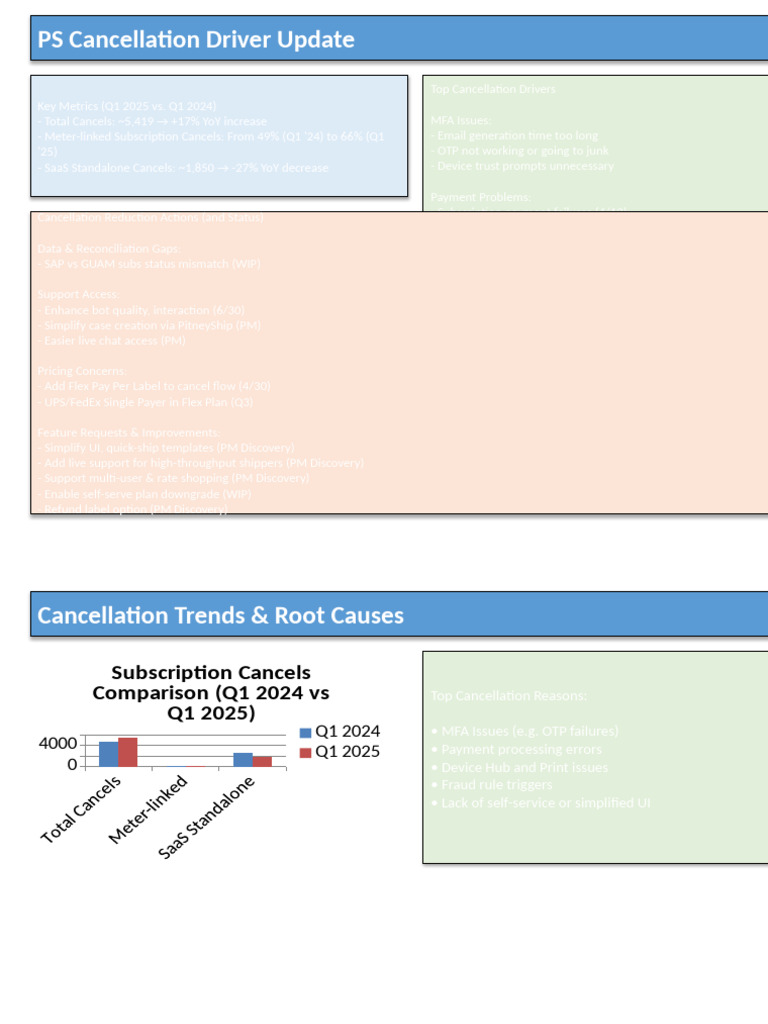 PS Cancellation Driver Update Visual | PDF