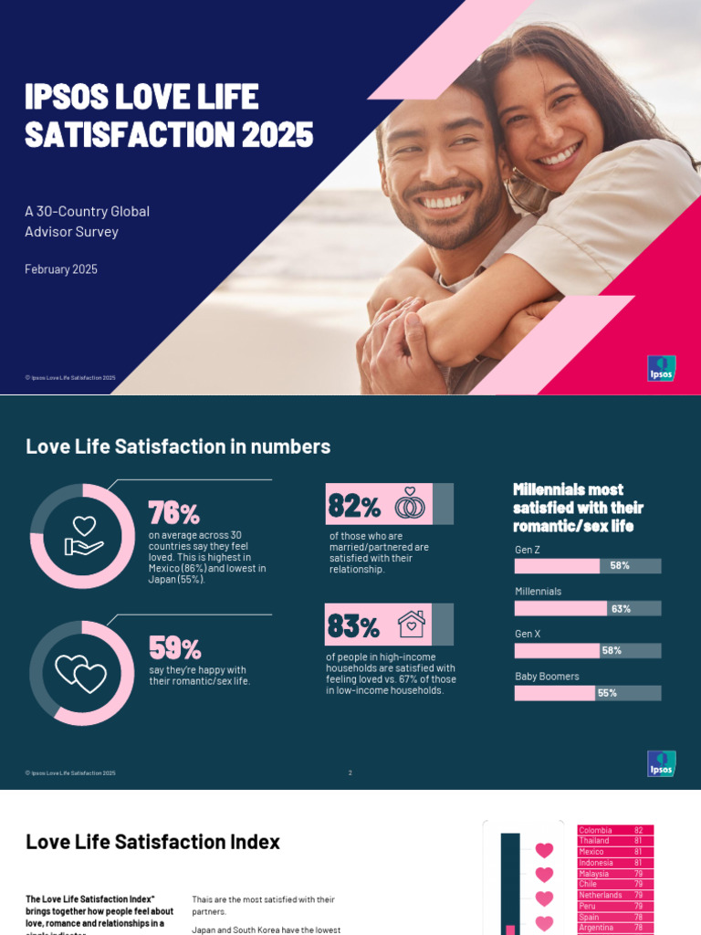 Ipsos Love Life Satisfaction Index 2025 | PDF | Millennials | Human Development