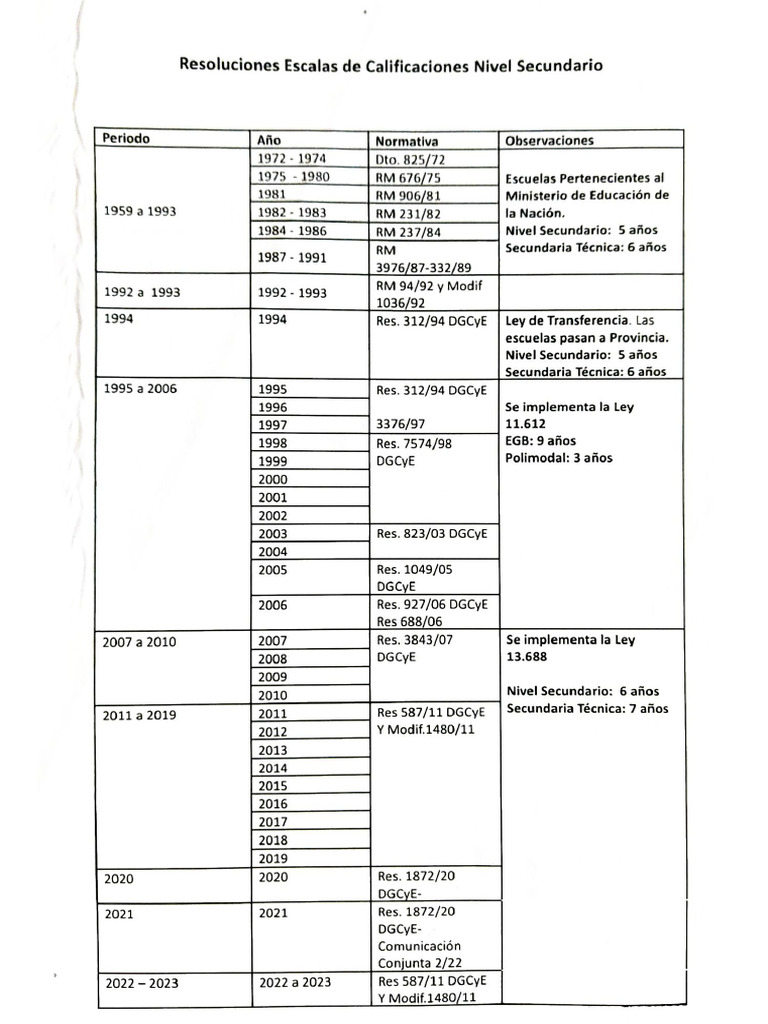 Resolucion para Escalas de Calificaciones - 2025 | PDF